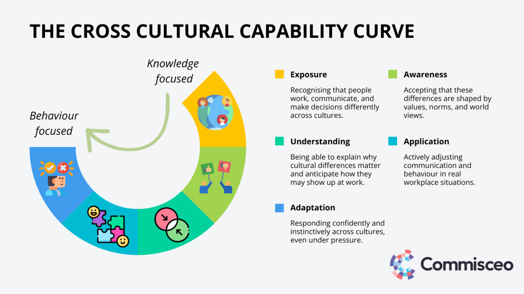 What Is Cross Cultural Training? - Commisceo Global