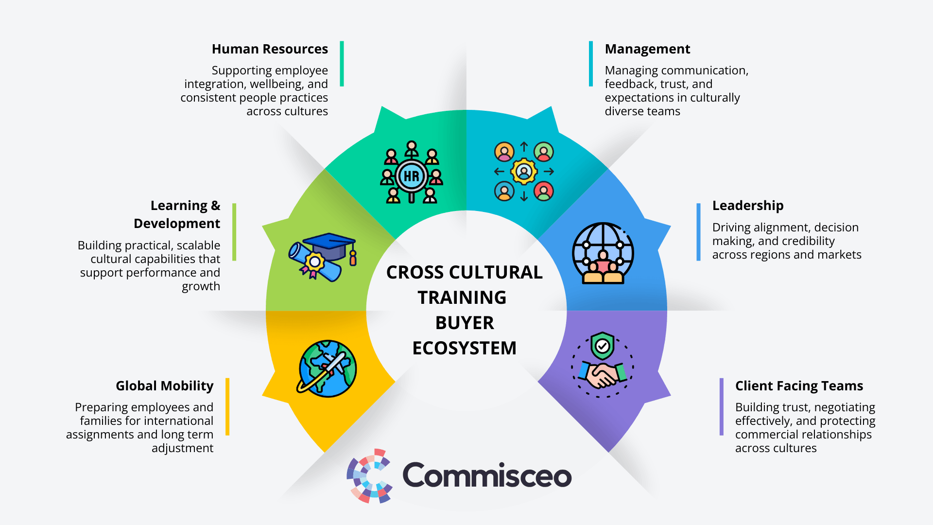 What Is Cross Cultural Training? - Commisceo Global