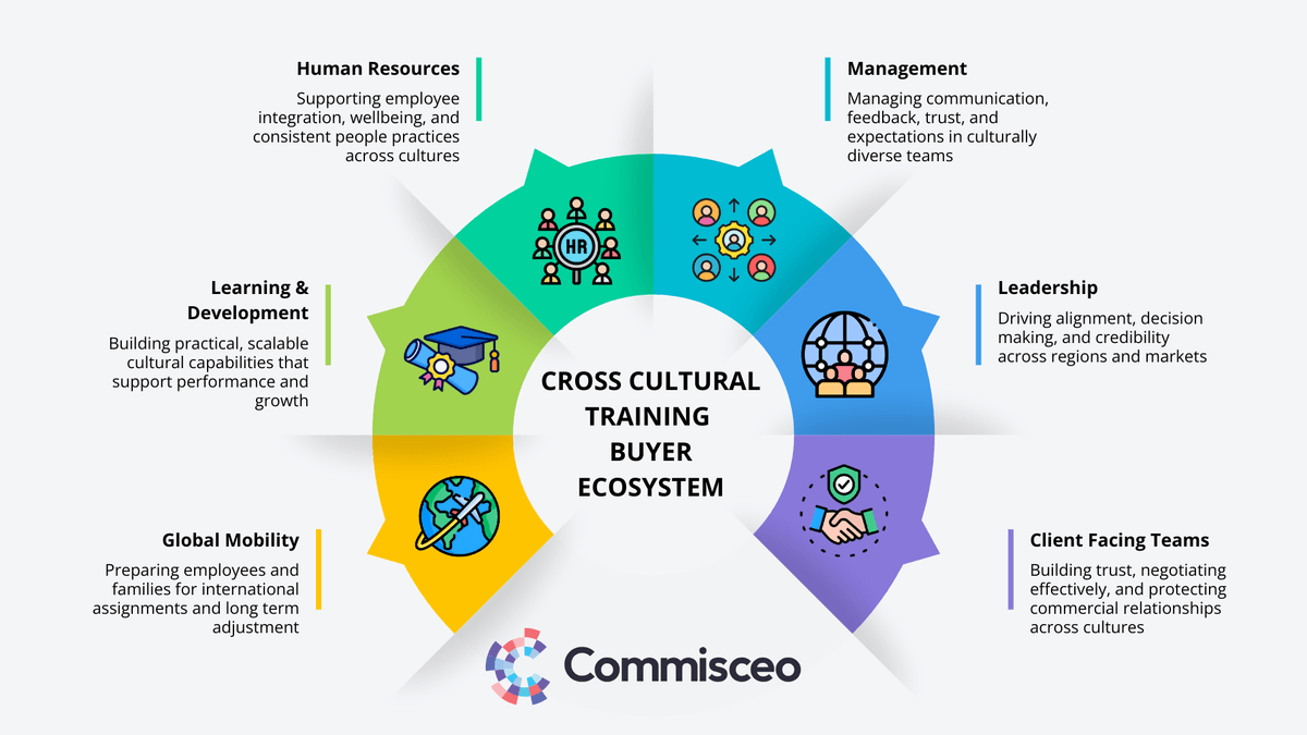 What Is Cross Cultural Training? - Commisceo Global